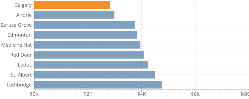 Alberta Property Tax - Rates & Calculator | WOWA.ca
