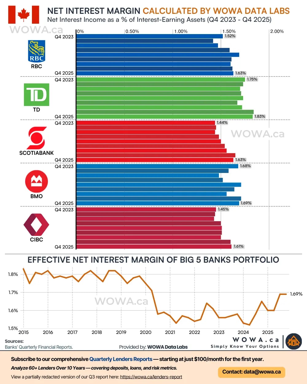 Net Interest Margin (Q4 2023 - Q4 2025) | WOWA.ca