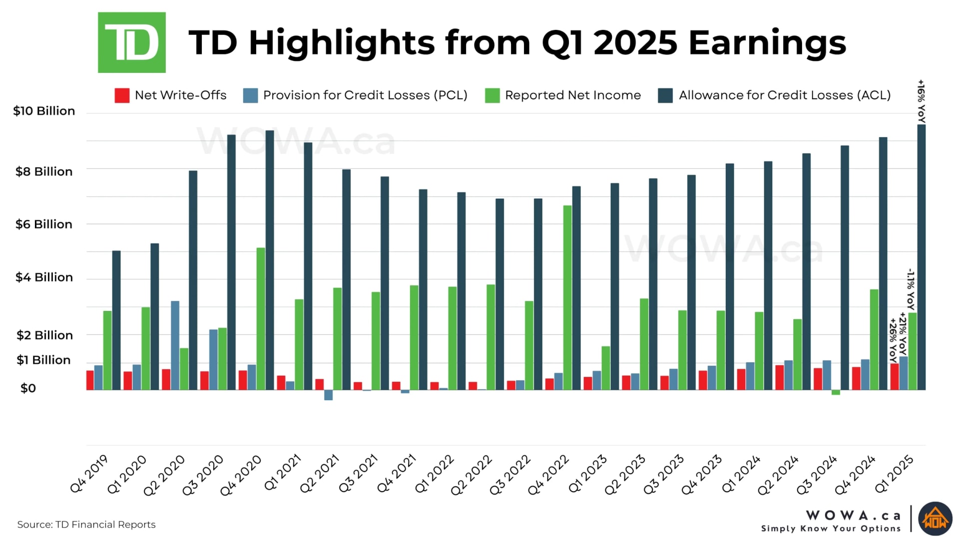 TD Highlights from Q1 2025 Earnings | WOWA.ca