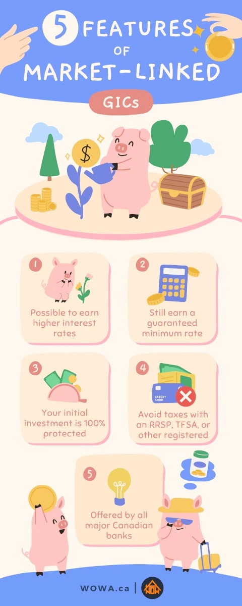 Compare Market-Linked GICs in Canada | WOWA.ca