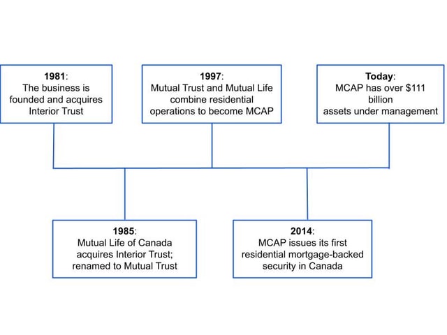MCAP Fixed and Variable Mortgage Rates May 2026 | WOWA.ca