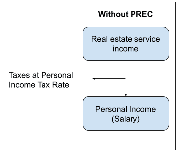 Personal Real Estate Corporation (PREC) in Canada | WOWA.ca